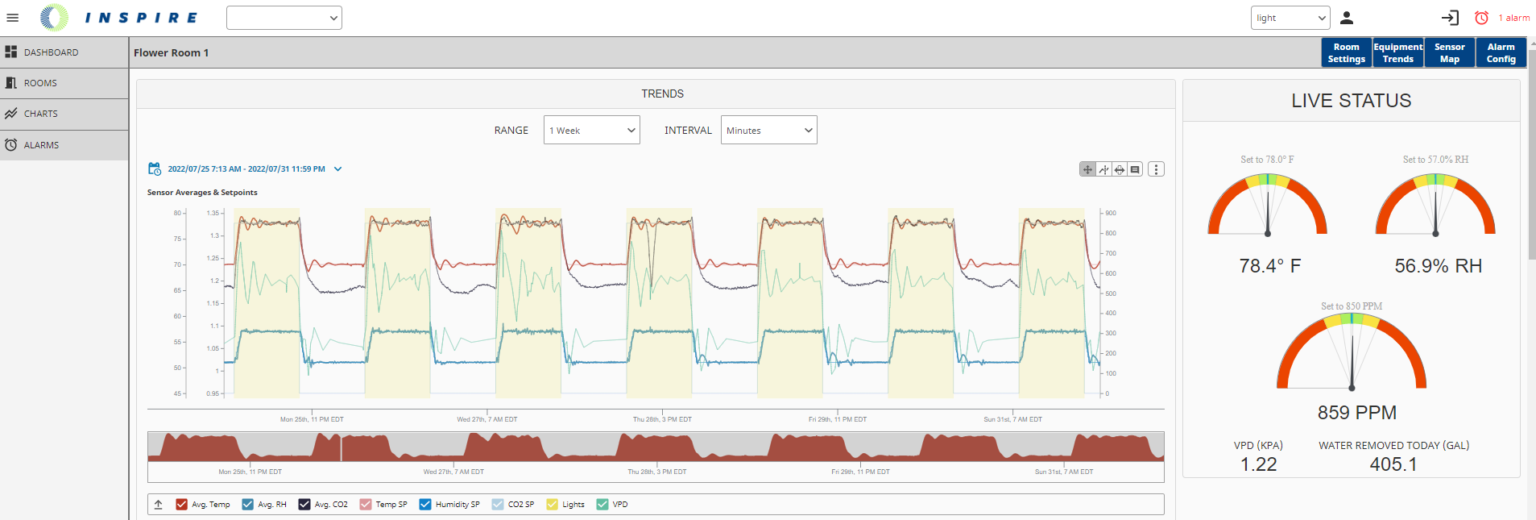 Grow Room Climate Controllers & Monitors | Cannabis HVAC Solutions