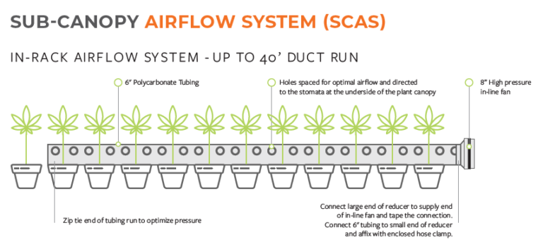 Sub-Canopy Airflow System | Air Conditioner for Commercial Grow Room